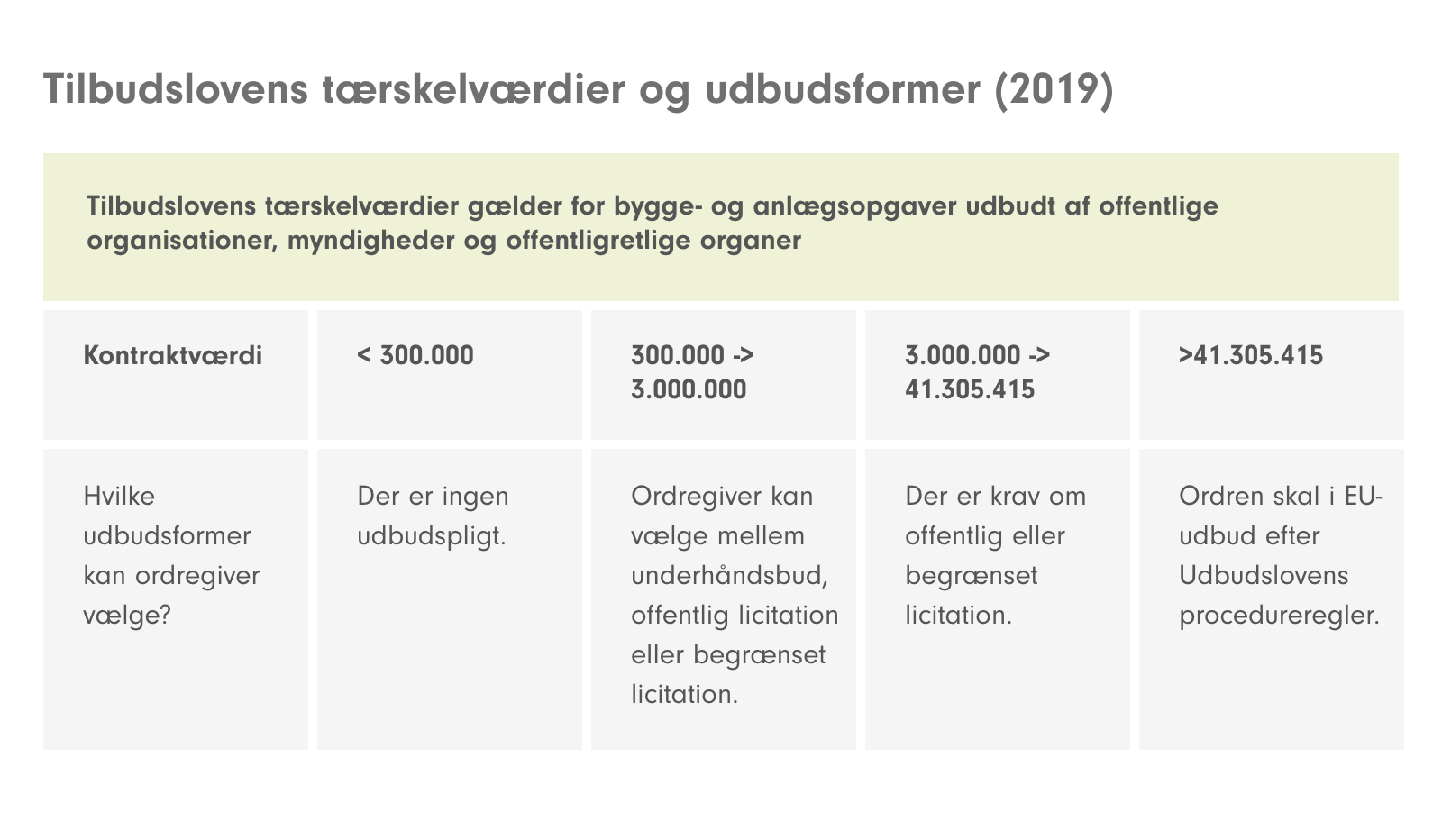Få styr på udbudsloven og de vigtigste udbudsformer i byggeriet